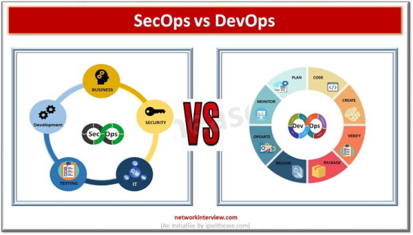 SecOps vs DevOps: Understand the difference » Network Interview
