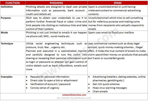 Phishing vs Spam: Cyber Attack Techniques » Network Interview