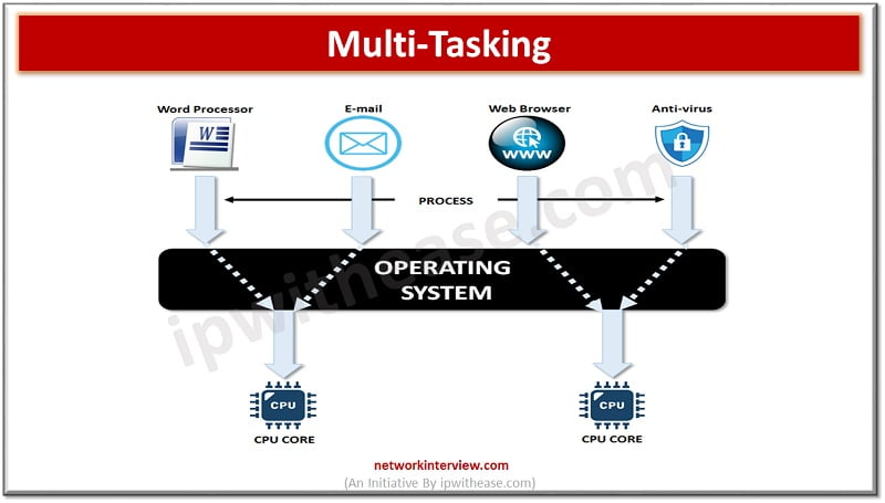 Difference Between Time sharing And Multi tasking Operating Systems Network Interview