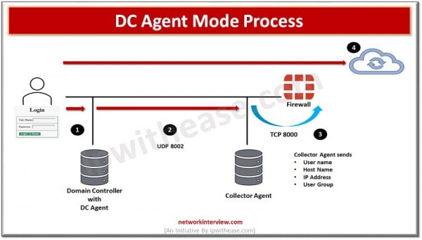 FortiGate Single Sign On: FSSO » Network Interview