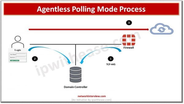 FortiGate Single Sign On: FSSO » Network Interview