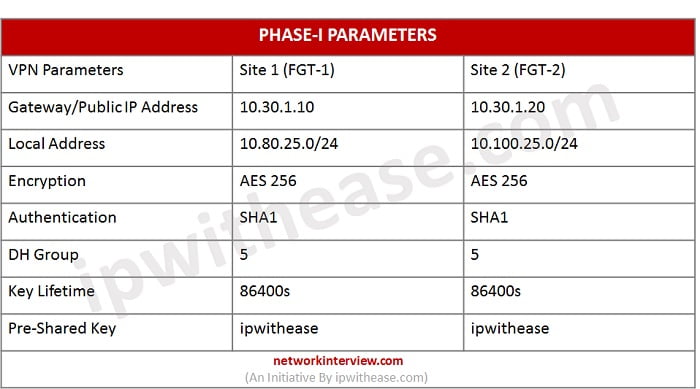 Ipsec Vpn Configuration Fortigate Firewall Network Interview