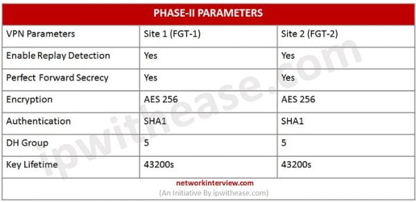 IPSec VPN Configuration: Fortigate Firewall » Network Interview