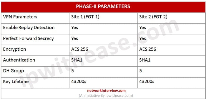 Ipsec Vpn Configuration Fortigate Firewall Network Interview