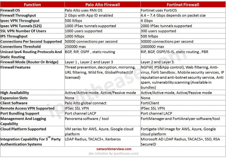 Palo Alto vs Fortinet Firewall: Detailed Comparison » Network Interview