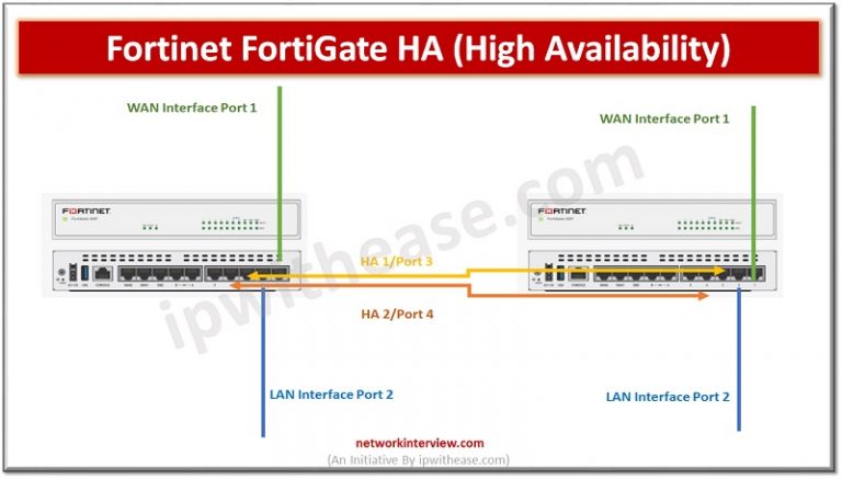 Fortinet FortiGate HA (High Availability): Detailed Guide » Network Interview