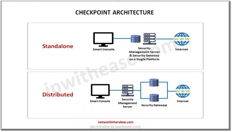 Palo Alto vs Checkpoint Firewall: Detailed Comparison » Network Interview