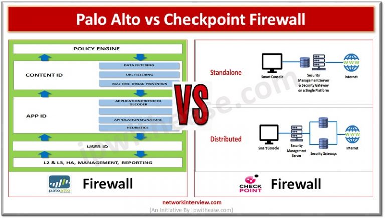 Palo Alto vs Checkpoint Firewall: Detailed Comparison » Network Interview