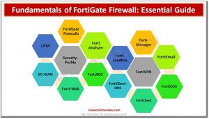 Fundamentals of FortiGate Firewall: Essential Guide » Network Interview