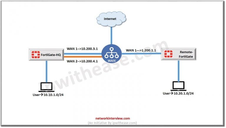 Partial Redundant Route Based VPN FortiGate » Network Interview