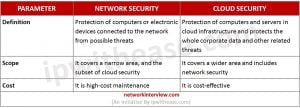 Network Security vs Cloud Security: Know the difference » Network Interview