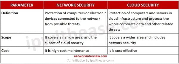 Network Security vs Cloud Security: Know the difference » Network Interview