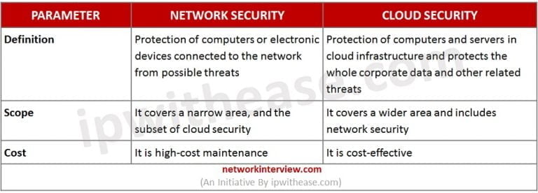 Network Security vs Cloud Security: Know the difference » Network Interview