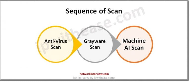 FortiGate UTM (Unified Threat Management) » Network Interview