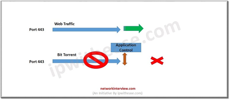 FortiGate UTM (Unified Threat Management) » Network Interview