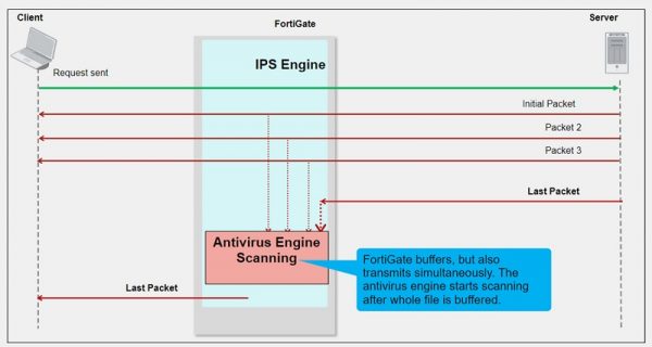 FortiGate UTM (Unified Threat Management) » Network Interview