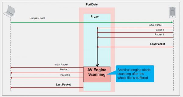FortiGate UTM (Unified Threat Management) » Network Interview