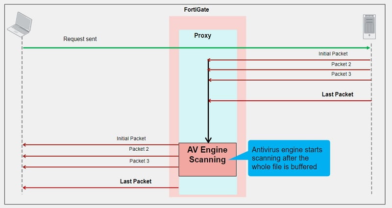 FortiGate UTM (Unified Threat Management) » Network Interview