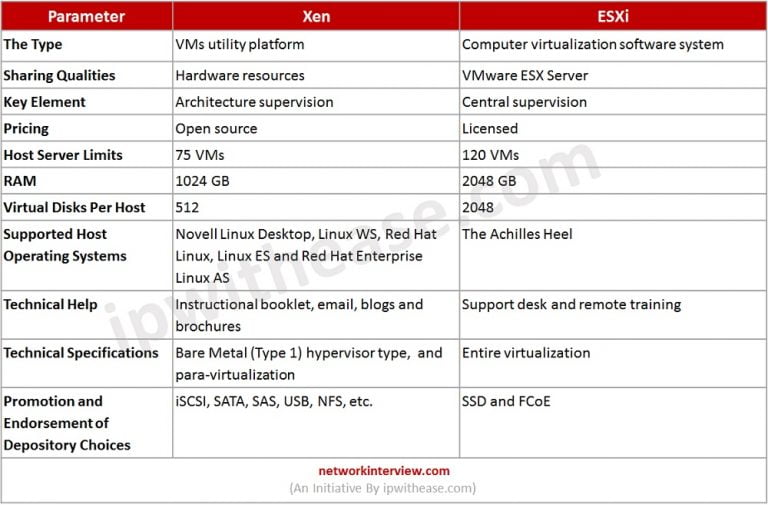 Xen vs ESXi: Type 1 Hypervisors » Network Interview
