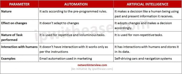 Automation vs Artificial Intelligence: Understand the difference » Network Interview