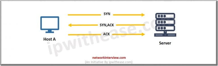 TCP 3-Way Handshake (SYN, SYN + ACK, ACK) » Network Interview