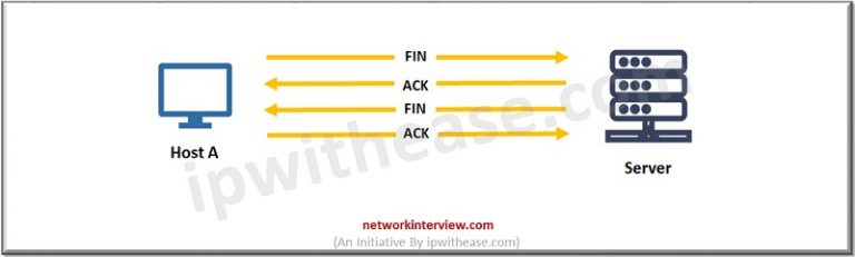 TCP 3-Way Handshake (SYN, SYN + ACK, ACK) » Network Interview