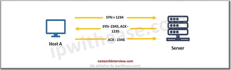 Tcp 3 Way Handshake Syn Syn Ack Ack Network Interview