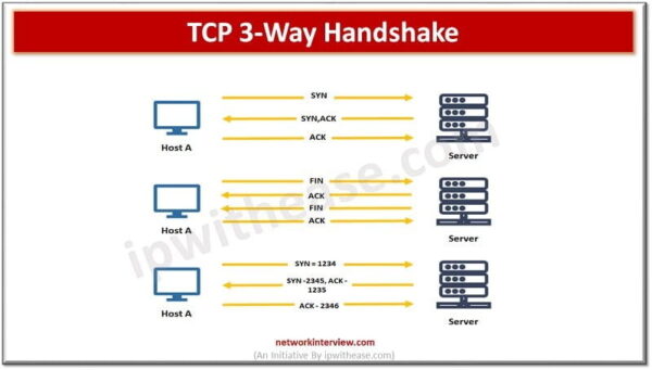 TCP 3-Way Handshake (SYN, SYN + ACK, ACK) » Network Interview
