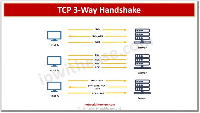 TCP 3-Way Handshake (SYN, SYN + ACK, ACK) » Network Interview