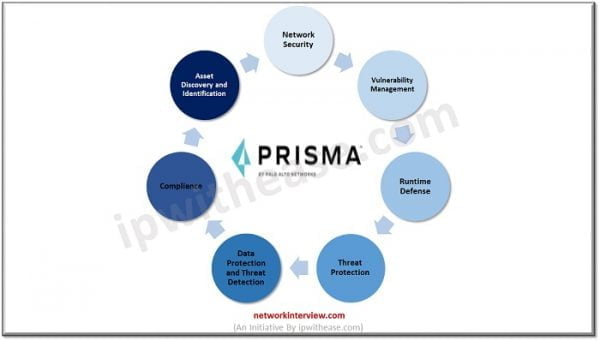 Palo Alto Prisma Cloud: Comprehensive Cloud Security » Network Interview