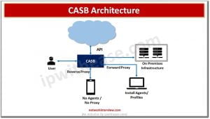 CASB vs SASE: Which One Is Better? » Network Interview