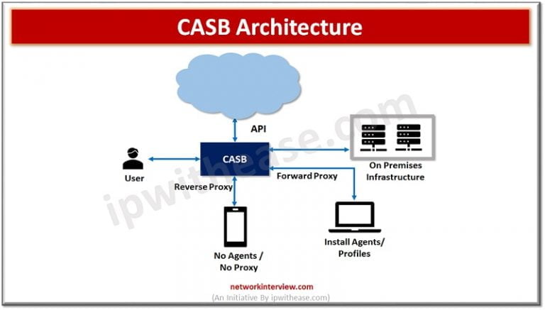 Casb Vs Sase Which One Is Better Network Interview