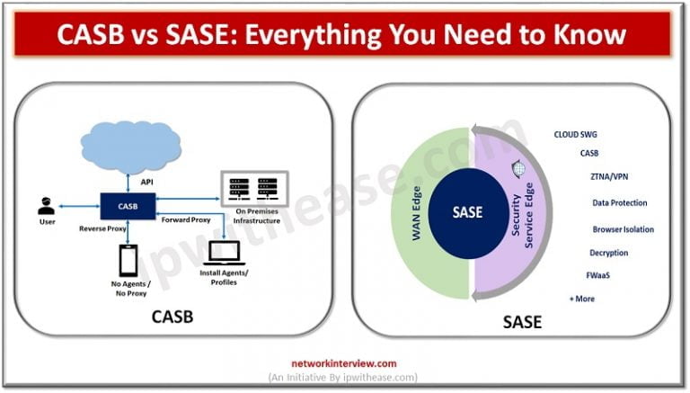 CASB vs SASE: Which One Is Better? » Network Interview