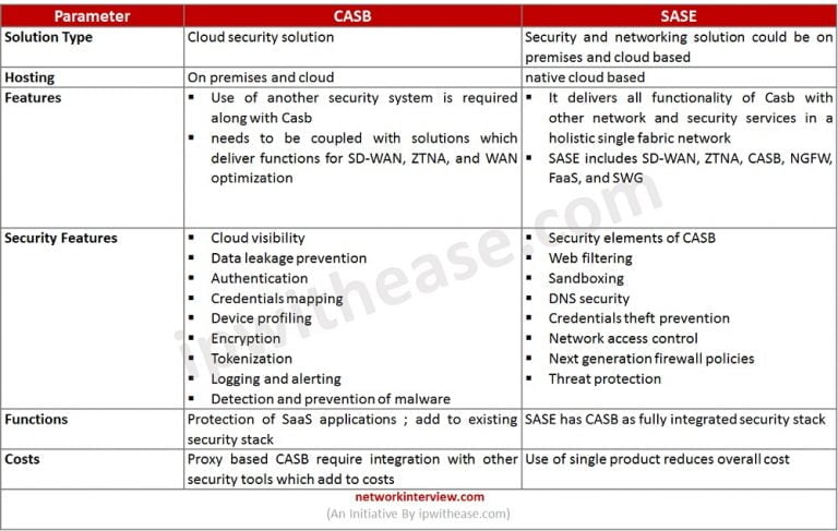 CASB vs SASE: Which One Is Better? » Network Interview