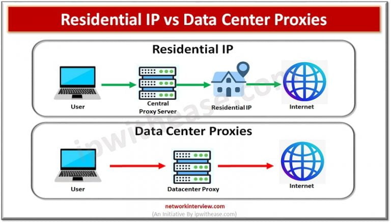 Residential IP vs Data Center Proxies: Complete Guide » Network Interview