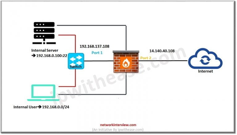 NAT Reflection: FortiGate Firewall » Network Interview