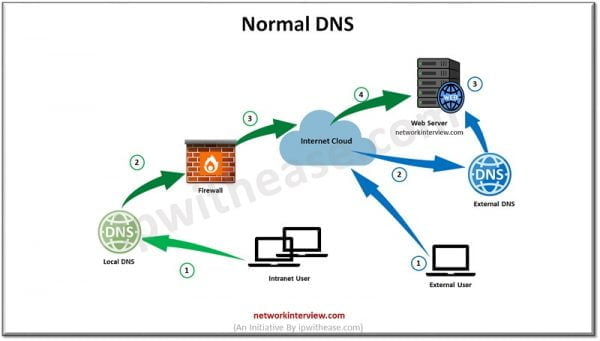 What is Split Domain Name System (Split DNS)? Working, Configuration & Benefits » Network Interview