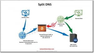 What is Split Domain Name System (Split DNS)? Working, Configuration & Benefits » Network Interview