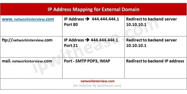 What Is Split Domain Name System Split Dns Working Configuration And Benefits Network Interview