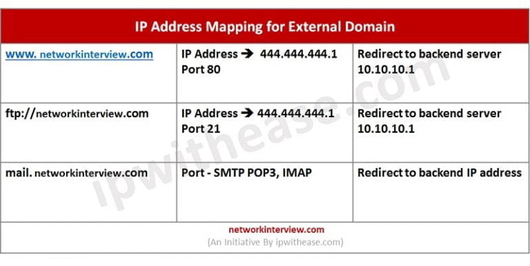 What Is Split Domain Name System Split Dns Working Configuration