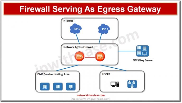 Firewall Serving As Egress Gateway Networking Scenario Network Interview