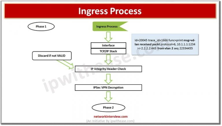 FortiGate Packet Flow: Ingress And Egress » Network Interview
