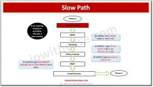 FortiGate Packet Flow: Ingress And Egress » Network Interview