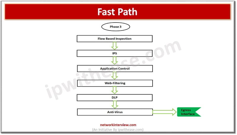 Fortigate Packet Flow Ingress And Egress Network Interview