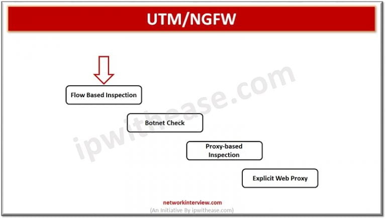 FortiGate Packet Flow: Ingress And Egress » Network Interview