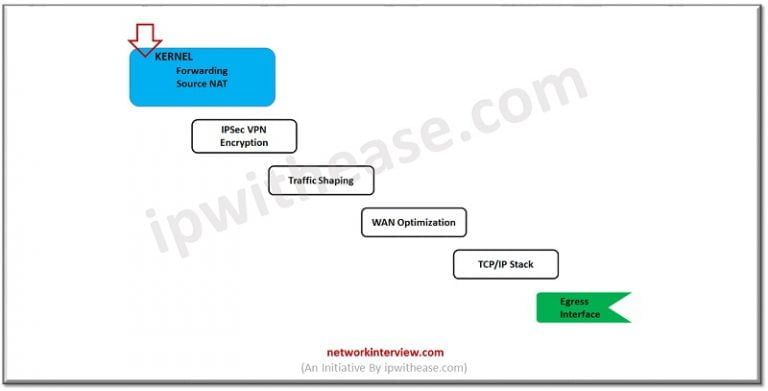 FortiGate Packet Flow: Ingress And Egress » Network Interview