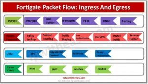 FortiGate Packet Flow: Ingress And Egress » Network Interview