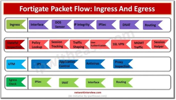 FortiGate Packet Flow: Ingress And Egress » Network Interview