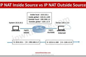 Career in Cyber Security » Network Interview