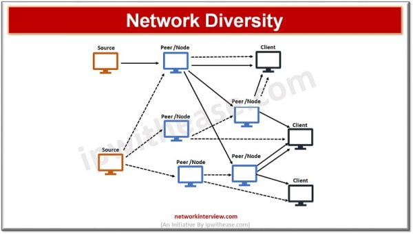 Network Availability, Redundancy, Resilience, Diversity: What's the difference? » Network Interview